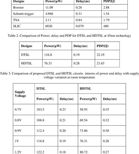 comparison of power delay and pdp for various circuits at 45nm