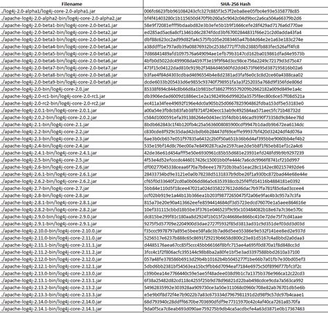 Apache Releases Log JShell Update To Address Log J Zero Day Exploit