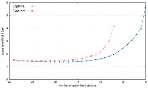 Gmd Model Driven Optimization Of Coastal Sea Observatories Through Data Assimilation In A