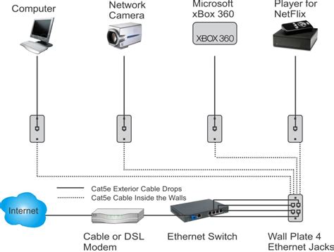 Networking Equipment Switches Home