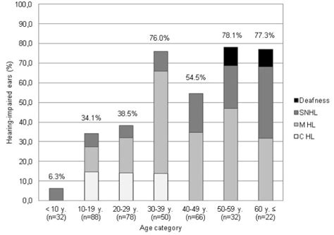 Prevalence And Type Of Hearing Loss As A Function Of Age In 368 Ears Download Scientific