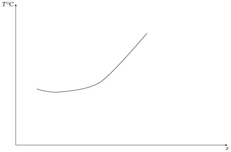Graphics Tikz Draw Plot By Given Coordinates Points TeX LaTeX Stack Exchange