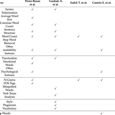 Data Pre Processing Features Used By Cross Source Methodologies