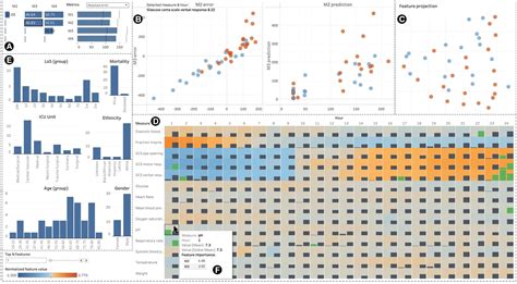 Vms Interactive Visualization To Support The Sensemaking And Selection Of Predictive Models
