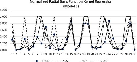 Plot Of Normalized Rbf Scores For Different N Values And True