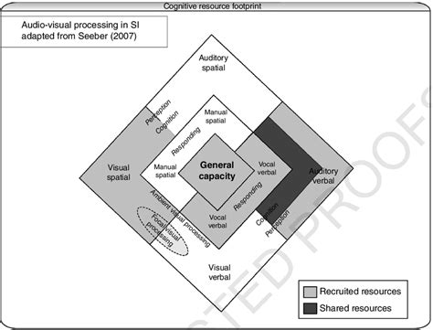 1 Cognitive Resource Footprint For Simultaneous Interpreting