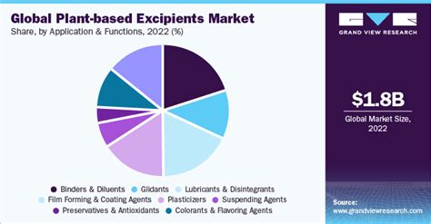 Plant Based Excipients Market Size And Growth Report 2030