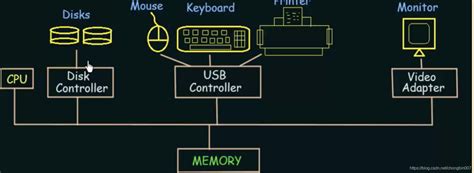 操作系统中内存分配和管理（垃圾回收机制）region Based Memory Management Csdn博客