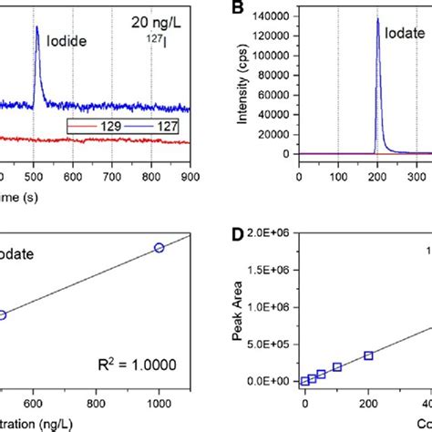 The Ic Icp Ms Instrumental Setup Arrows Denoted The Direction Of Fluid Download Scientific