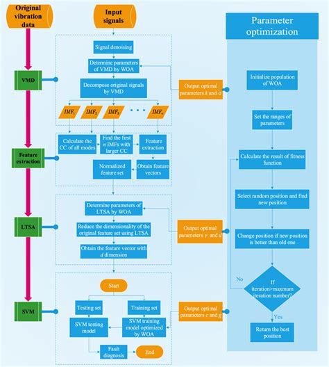 Flow Chart Of The Proposed Method Download Scientific Diagram