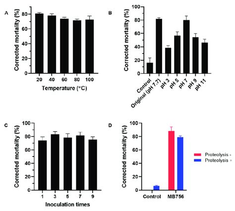 Effects Of Different Temperatures A Ph Values B Inoculation Times Download Scientific