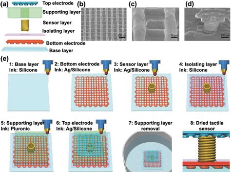 Designing And 3d Printing A Flexible Stretchable Tactile Sensor Download Scientific Diagram