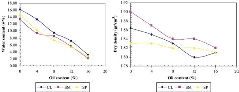 Relationship Between Compaction Parameters And Oil Content In Soil