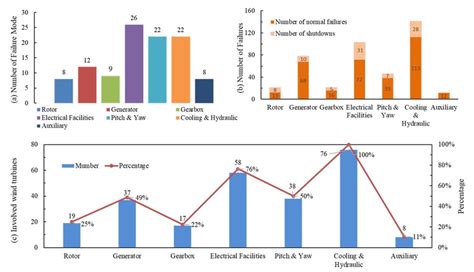 Failures Of Components A Number Of Failure Mode Instances B Download Scientific Diagram