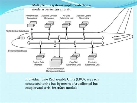 Aircraft Digital Computer System