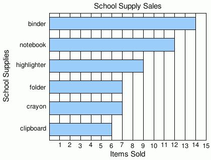 Math Practice Problems Bar Graphs