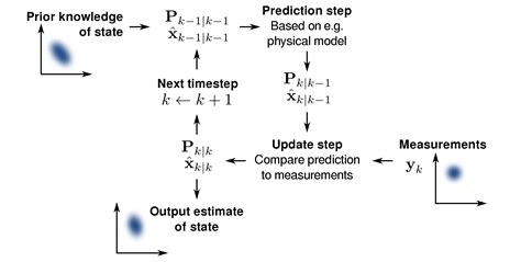 Ros Sensor Fusion With Kalman Filter What Should Go As Command In Case We Have A Choice