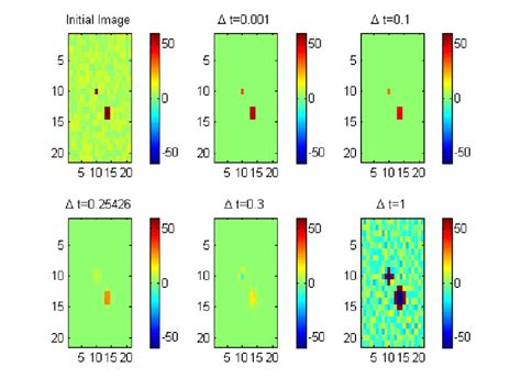 Approximation With The Explicit Method With Di Ff Erent Time Steps For Download Scientific