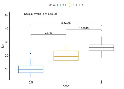 基于ggpubr包为ggplot添加p值和显著性标记 王进的个人网站
