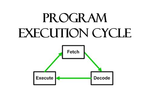 Introduction To Program Execution Cycle