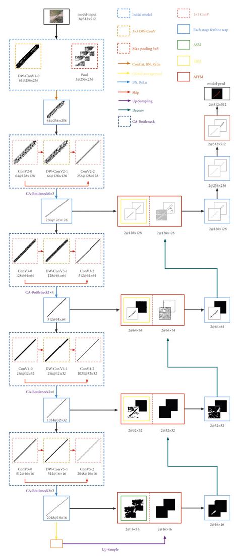 Inference Process Of The Encoder Decoder Network Download Scientific
