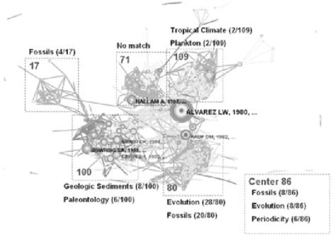 Pdf Citespace Ii Detecting And Visualizing Emerging Trends And Transient Patterns In