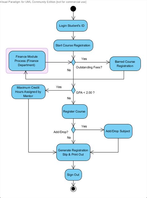 Activity Diagram For Course Registration System Quotes Trending