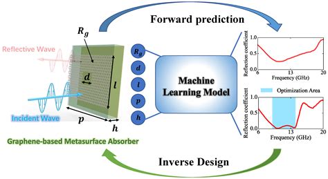Lightweight Machine Learning Model For Efficient Design Of Graphene Based Microwave Metasurfaces