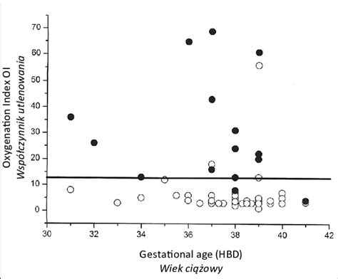 Oxygenaon Index OI Calculated At The End Of The First Day Of The Download Scientific Diagram