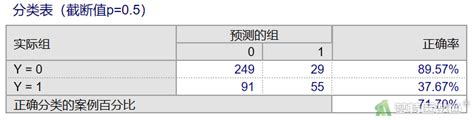 二分类logistic回归分析 Binomial Logistic Regression Analysis——medcalc软件实现