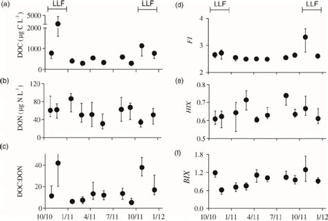 Temporal Pattern Of A Dissolved Organic Carbon Doc B Dissolved