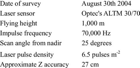 LIDAR Sensor System Settings Download Table