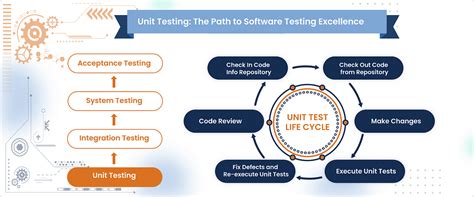 Writing Effective Unit Tests Guidelines And Best Practices By