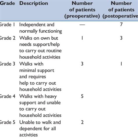 Distribution As Per Our Clinical Grading System Download Scientific