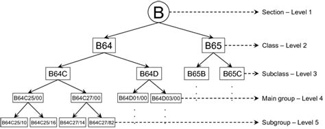 Example Of A Portion Of The Ipc Hierarchy Starting In Level 1 Section