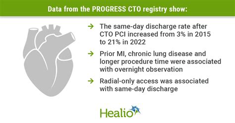 Same Day Discharge Safe After Chronic Total Occlusion Pci For Select Patients