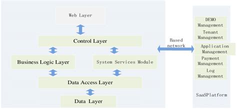 erp system based soa and saas implementation and use of architecture