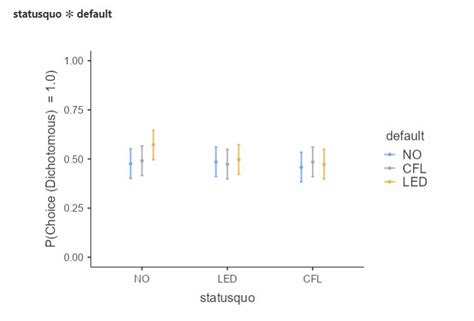 A Two Way Interaction Plot Between Status Quo And Default On Light