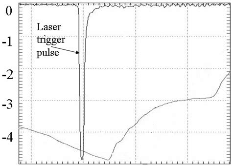 Voltage Waveforms And Laser Trigger Pulse For Shot 1197 Runtime~321