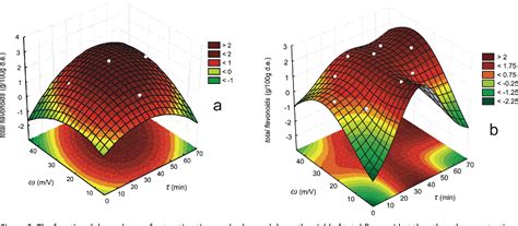 Figure 3 From Optimization Of Total Flavonoid Compound Extraction From