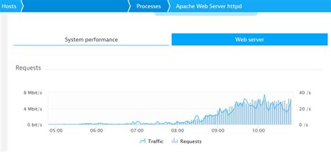 Solved Re Dynatrace Managed Api Get Requests For Process