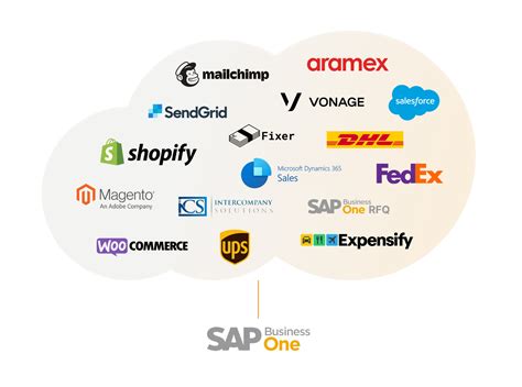 Sap Business One Introduction For Users
