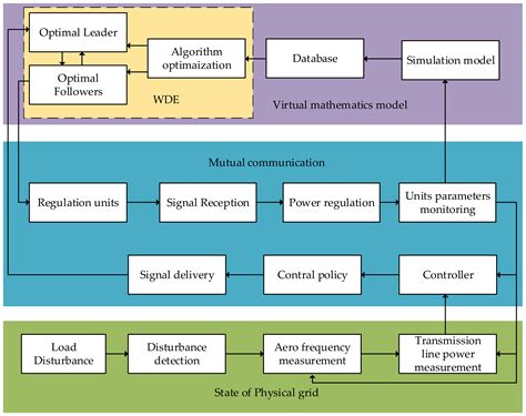 cooperative game based collaborative optimal regulation assisted