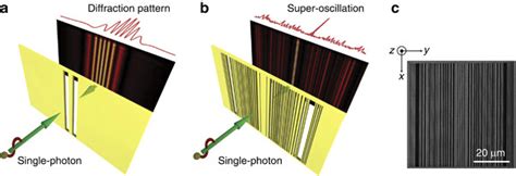 Single Photon Regime Of Quantum Interference A Observation Of Download Scientific Diagram