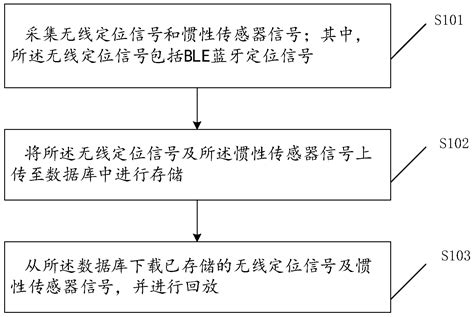 一种基于室内定位的信号录制与回放方法及系统 爱企查