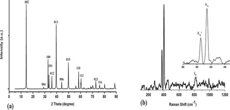 A X Ray Diffraction Pattern And B Raman Shift Of Mos2 Catalyst