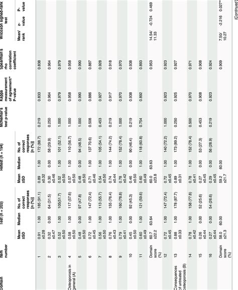 Test And Retest Reliability Of The Individual Items For The