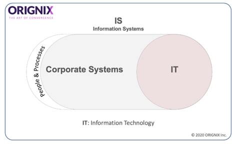 What Is It And Ot Convergence Orignix Industrial Cybersecurity