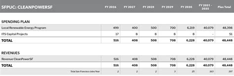 2026 Appendix E Sfpuc Cleanpowersf Office Of Resilience And Capital Planning