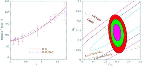 Constraints From The Observational Hz Data Ohd And The Bao Data For Download Scientific